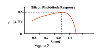 Solved A silicon photodiode has a response curve plotted | Chegg.com