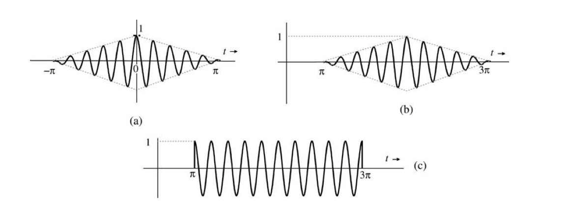 Solved The Signals In Fig Below Are Modulated Signals With
