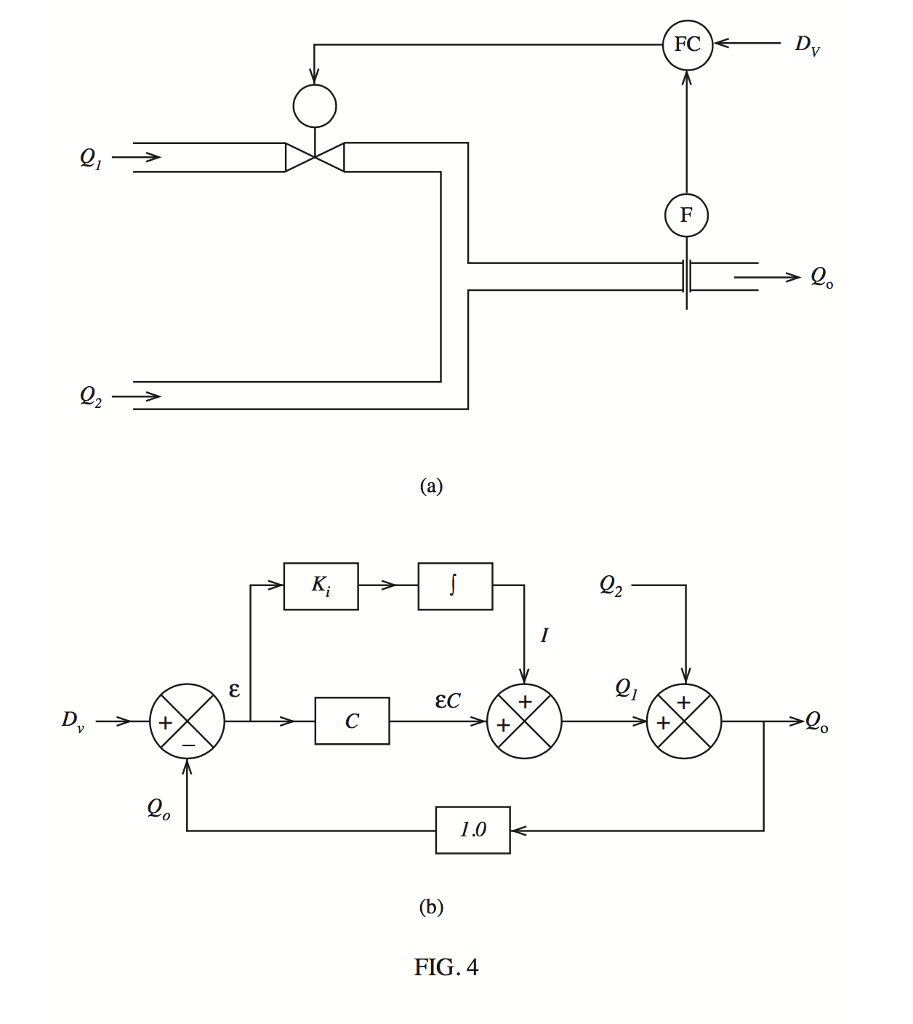 Solved FIGURE 4(a) shows a flow control system that is | Chegg.com