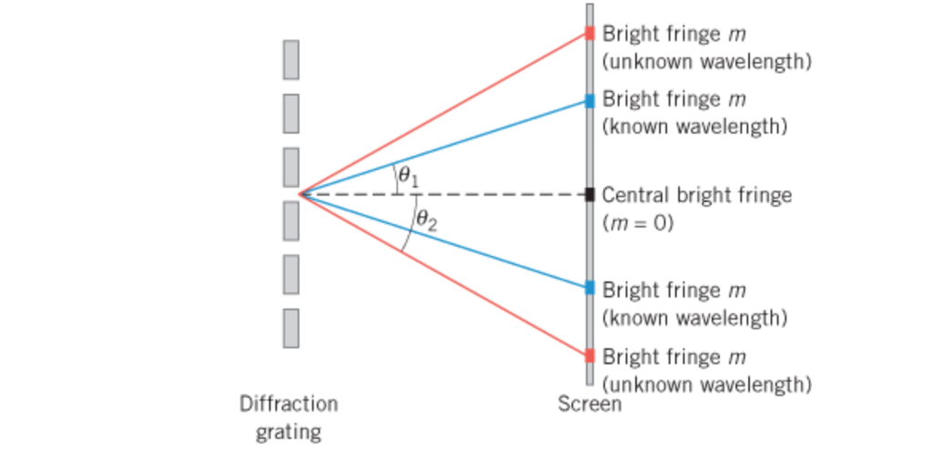 Solved For a wavelength of 440 nm, a diffraction grating | Chegg.com