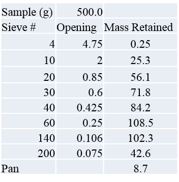 Solved For the sieve analysis data provided below, plot the | Chegg.com