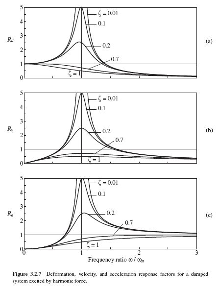 Take derivatives of Rd, Rv, and Ra with respect to | Chegg.com