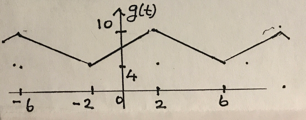 Solved A triangular waveform and its Fourier series are | Chegg.com