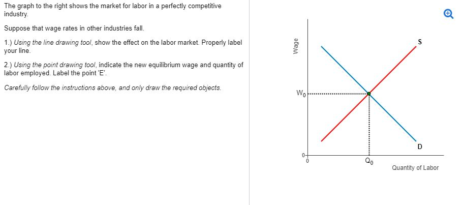 Solved The graph to the right shows the market for labor in | Chegg.com