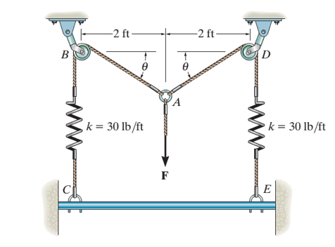 Solved B21 The force F is pulling down on the spring | Chegg.com
