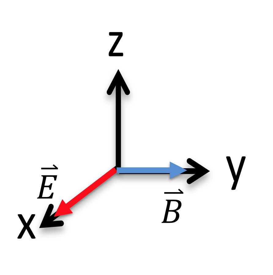 Solved Determine the direction that the electromagnetic wave | Chegg.com