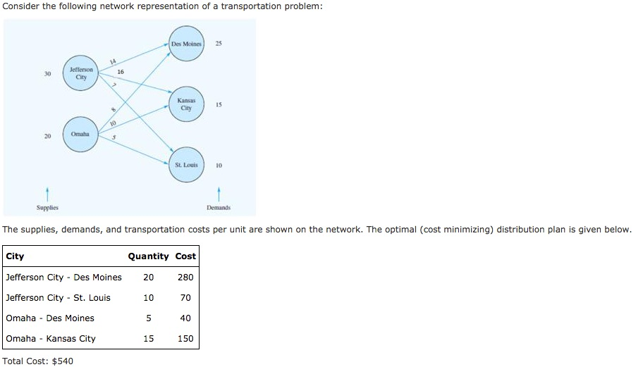 Solved Consider the following network representation of a | Chegg.com
