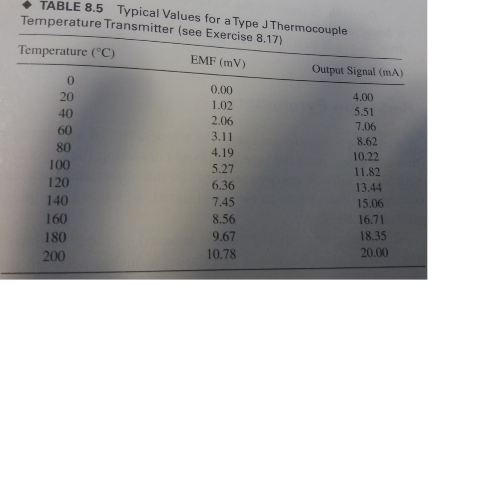 Solved TABLE 8.5 Typical Values for a Type J Thermocouple | Chegg.com