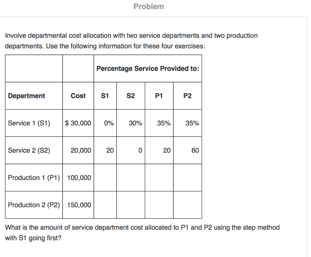 Solved Involve departmental cost allocation with two service | Chegg.com
