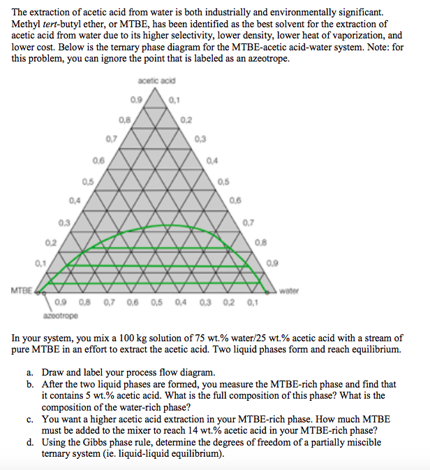 The extraction of acetic acid from water is both | Chegg.com