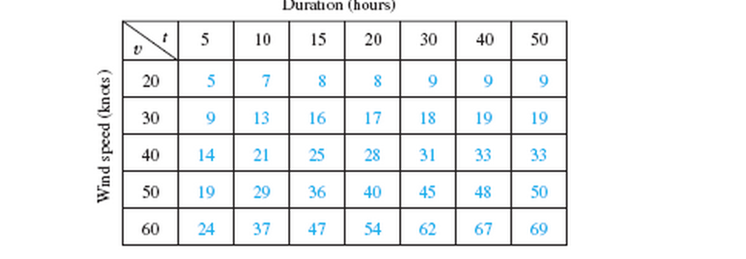 Solved The wave heights h in the open sea depend on the | Chegg.com