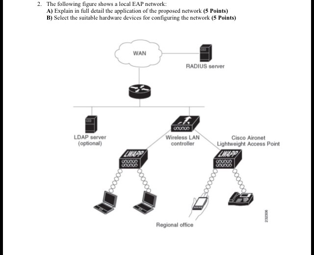 Solved The following figure shows a local EAP network: | Chegg.com