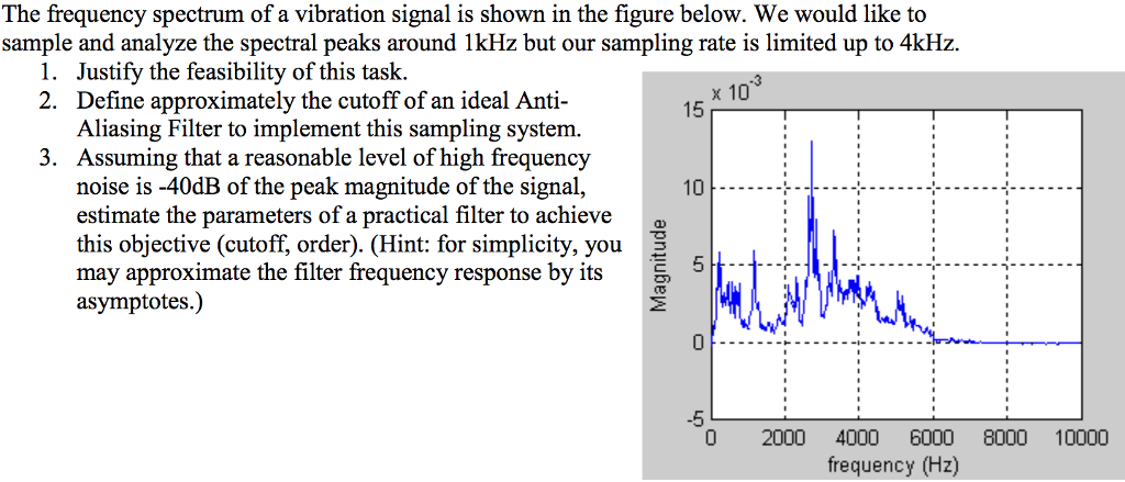 Solved The frequency spectrum of a vibration signal is shown | Chegg.com