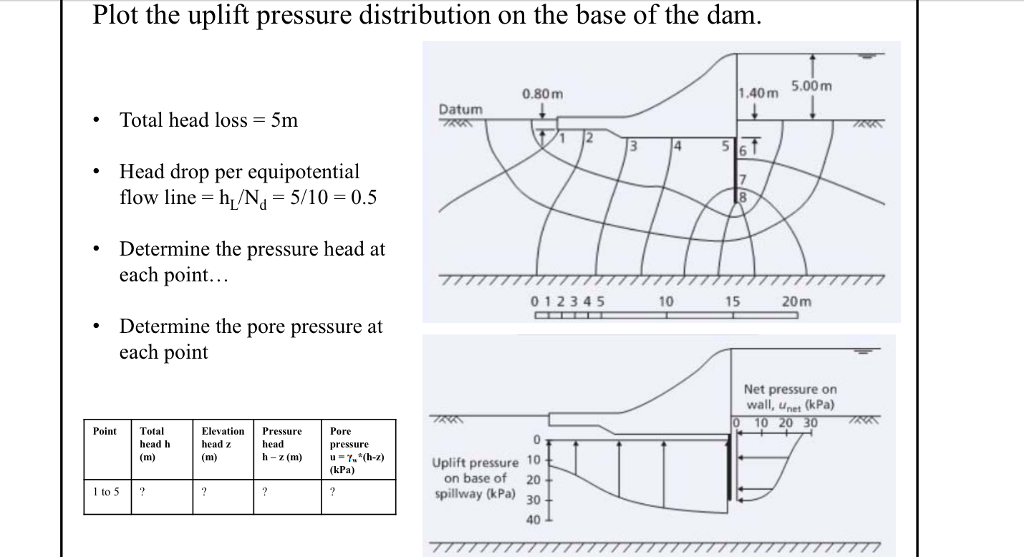 Solved Plot the uplift pressure distribution on the base of | Chegg.com