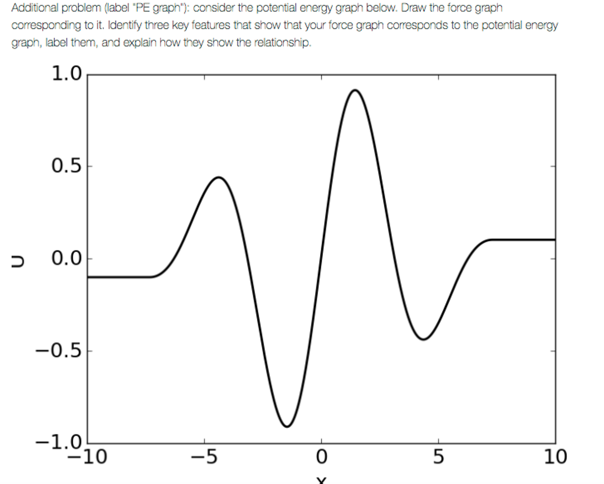 Solved (Label PE) consider the potential energy graph | Chegg.com