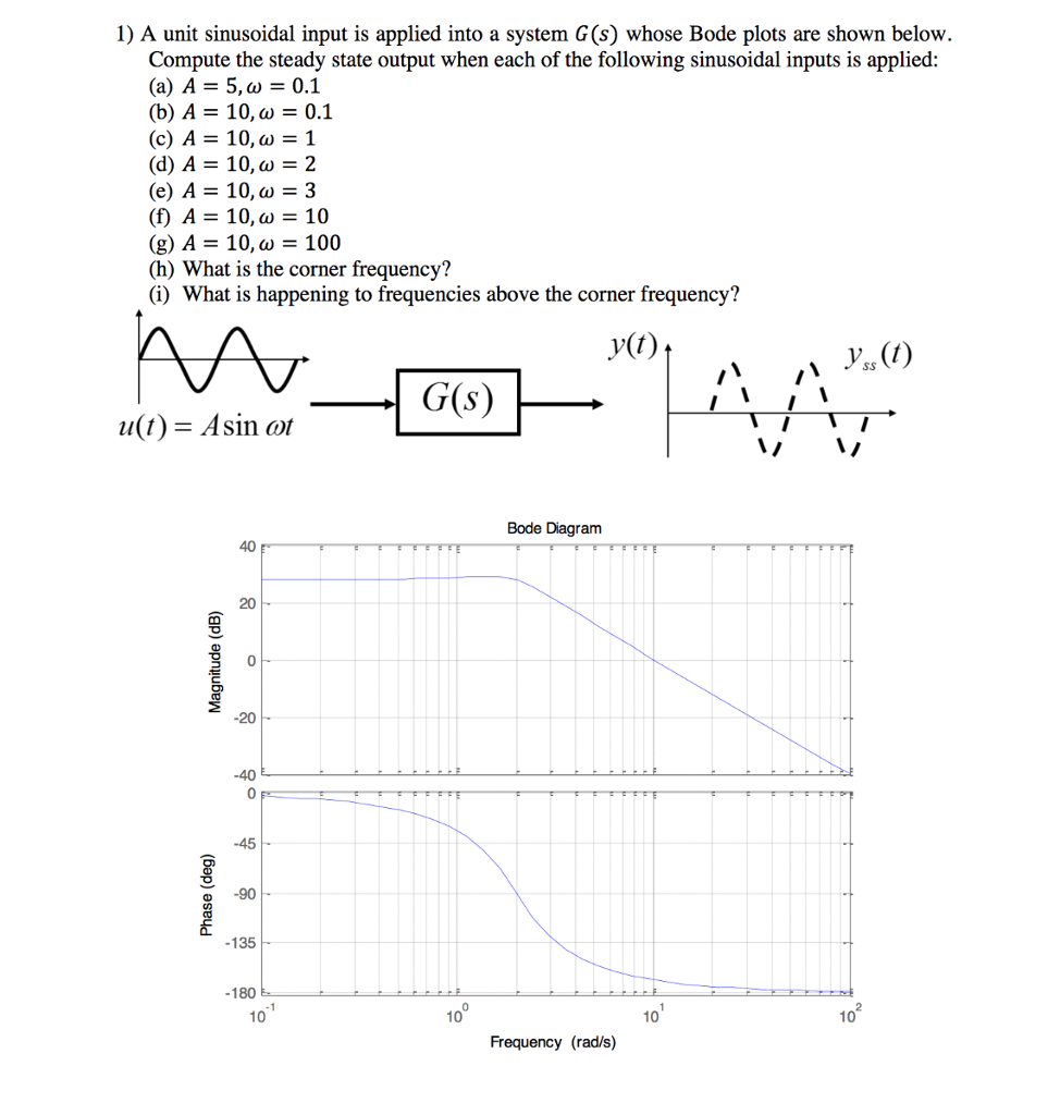 Solved 1 A Unit Sinusoidal Input Is Applied Into A System