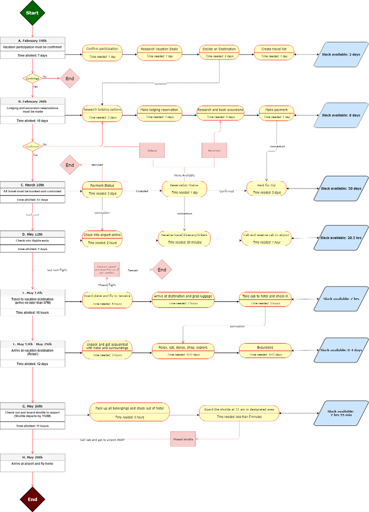 Based on the diagram below, create a project schedule | Chegg.com