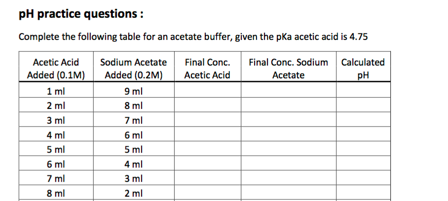 pH practice questions: Complete the following table | Chegg.com
