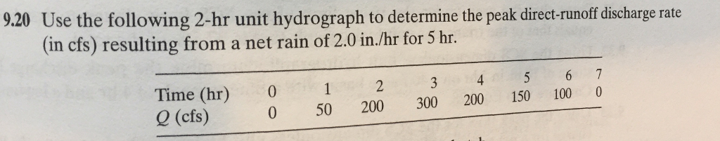 Solved 9.20 Use the following 2-hr unit hydrograph to | Chegg.com