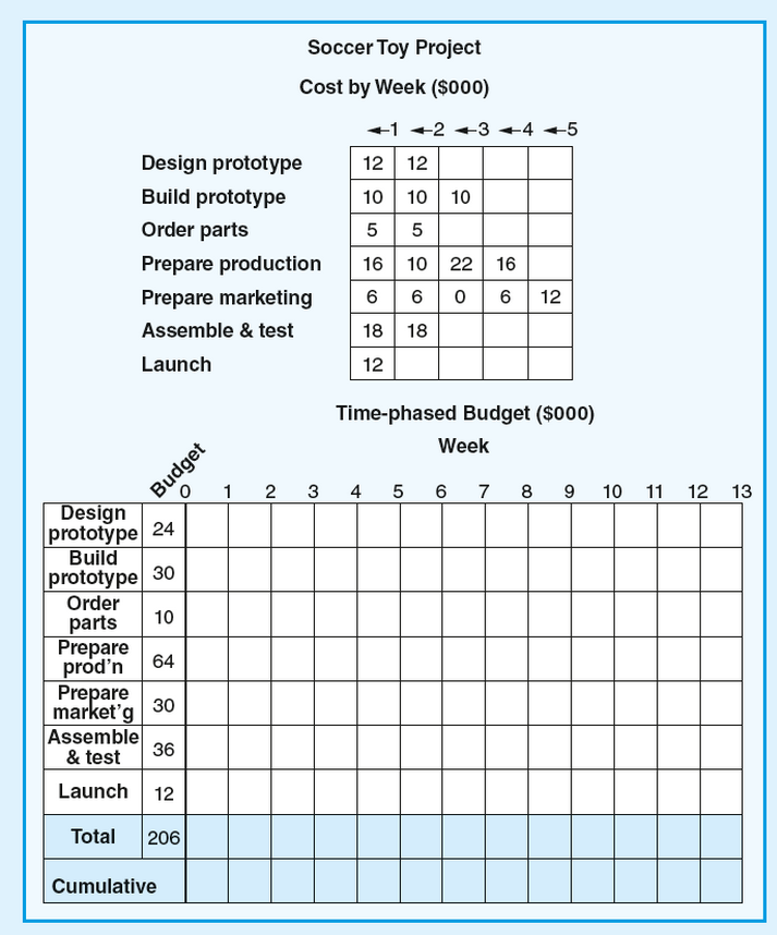 Solved Given the time-phased work packages and network, | Chegg.com