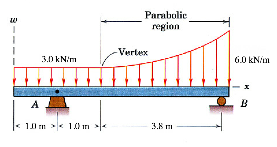 Solved Determine the reactions at the supports of the beam | Chegg.com