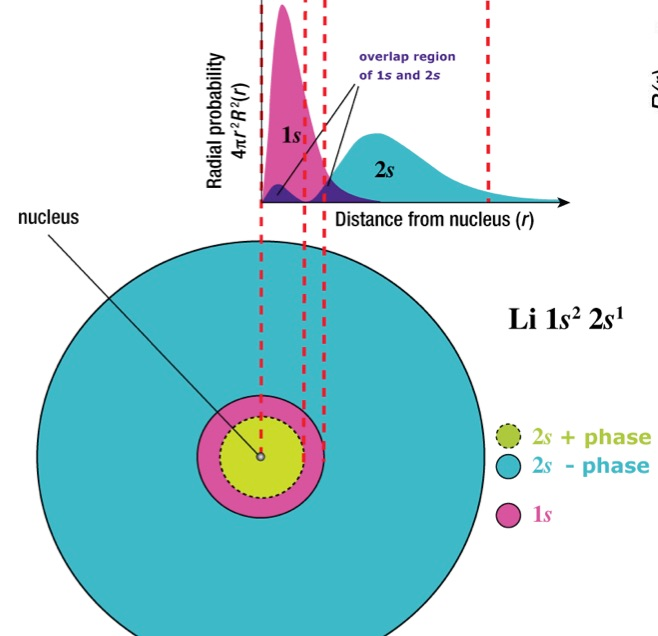 Solved why do electron orbitals have 2 phases? If electrons | Chegg.com