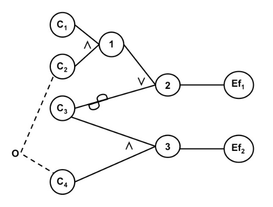 Solved Given the cause-effect graph below a) Generate the | Chegg.com