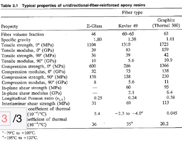 Solved 5) A unidirectional composite shows the following | Chegg.com