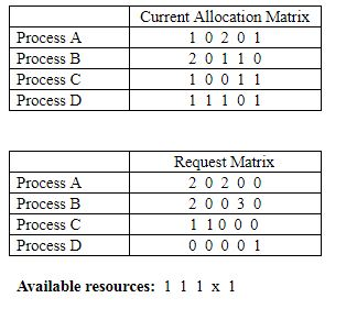 Solved A system has four processes and five allocable | Chegg.com