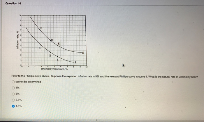 Solved Refer to the Phillips curve above. Suppose the | Chegg.com