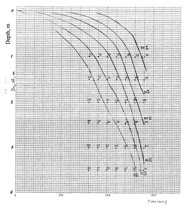 Solved Column settling tests of a Type II suspension have | Chegg.com
