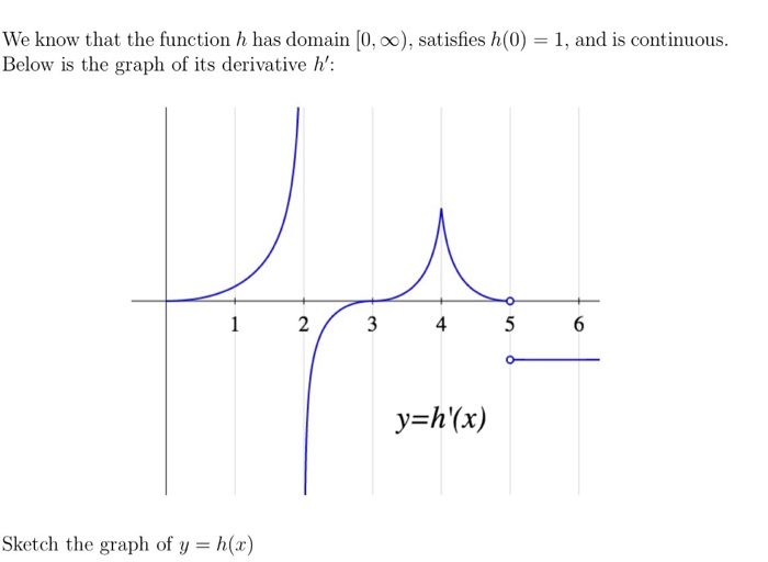 Solved We know that the function h has domain [0. infinity), | Chegg.com