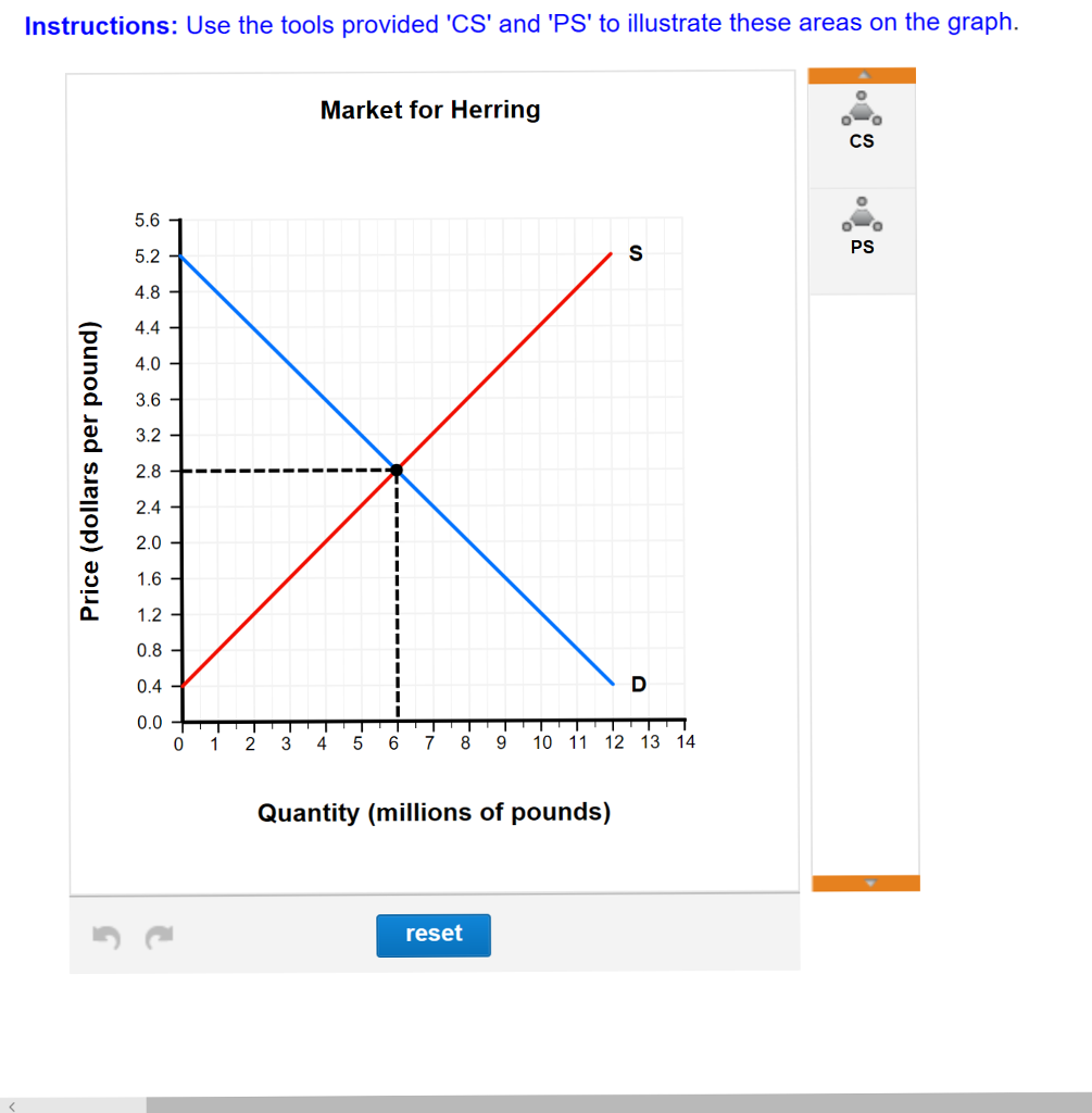 Solved Please help!!! The graph below shows the herring | Chegg.com