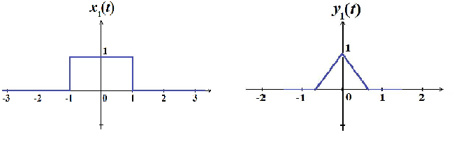 Consider a Linear Time-Invariant (LTI) System. Assume | Chegg.com