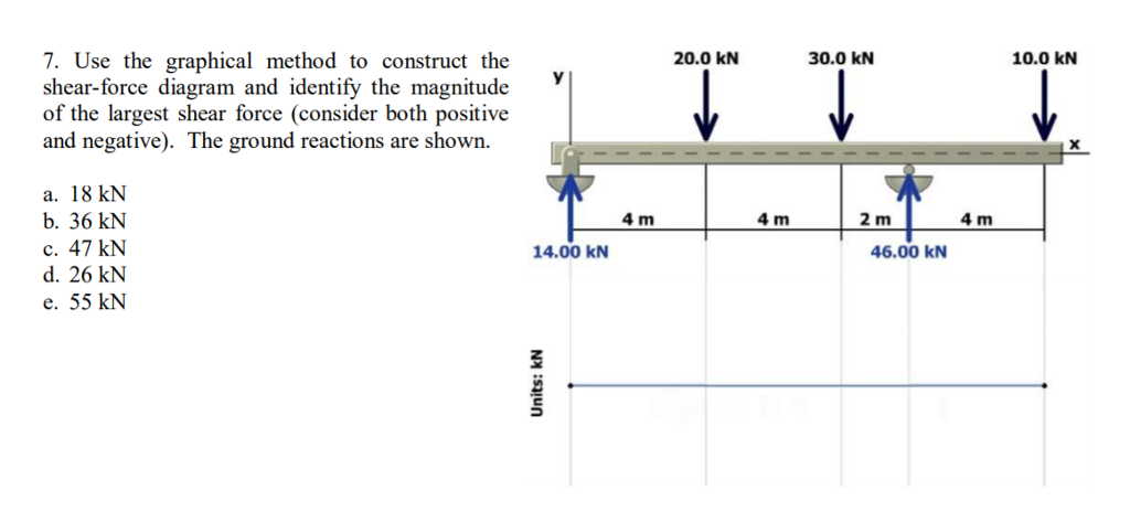 Solved Use the graphical method to construct the shear-force | Chegg.com
