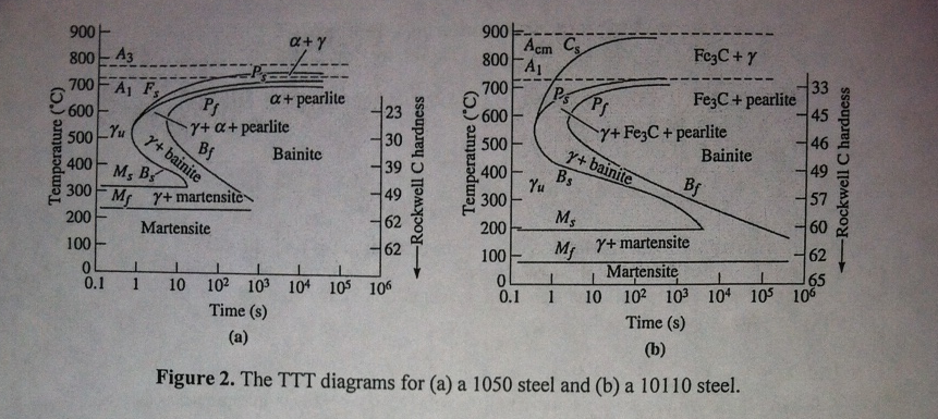 Solved 6. (5 pts) It is necessary to create a hypoeutectoid | Chegg.com