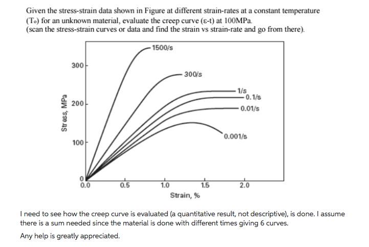 Solved Given the stress-strain data shown in Figure at | Chegg.com