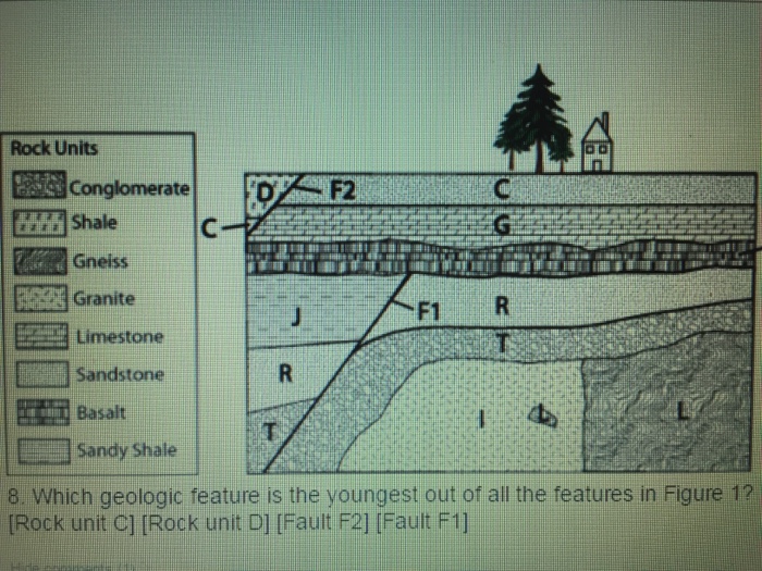 Solved Which geologic feature is the youngest out of all | Chegg.com