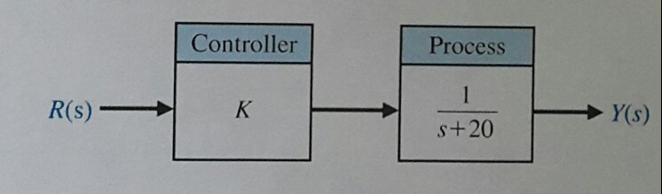 Solved 5 For the open-loop control system described by the | Chegg.com
