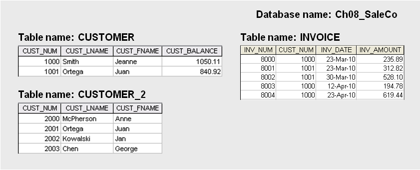 Solved Conditions: Table name:Customer: This Table includes | Chegg.com