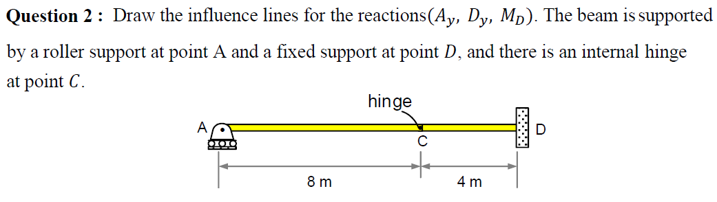 Solved Draw the influence lines for the reactions (Ay,Dy,Md) | Chegg.com