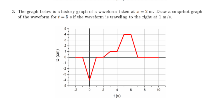 Solved 3 The graph below is a history graph of a waveform | Chegg.com