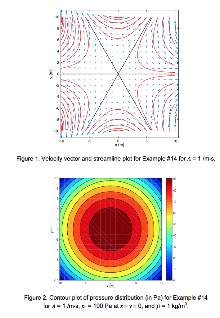 Solved Example 14: For a two-dimensional, inviscid flow the | Chegg.com