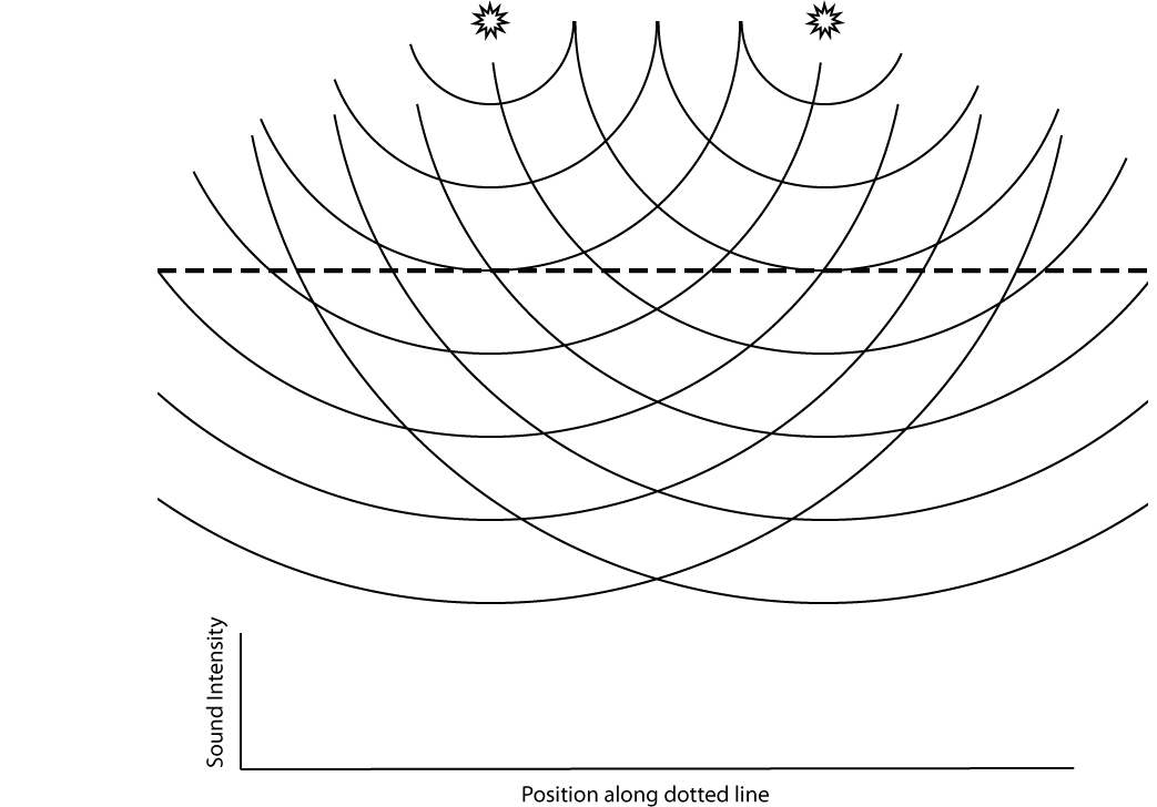 Solved 1. The figure below shows the wave fronts emitted by | Chegg.com