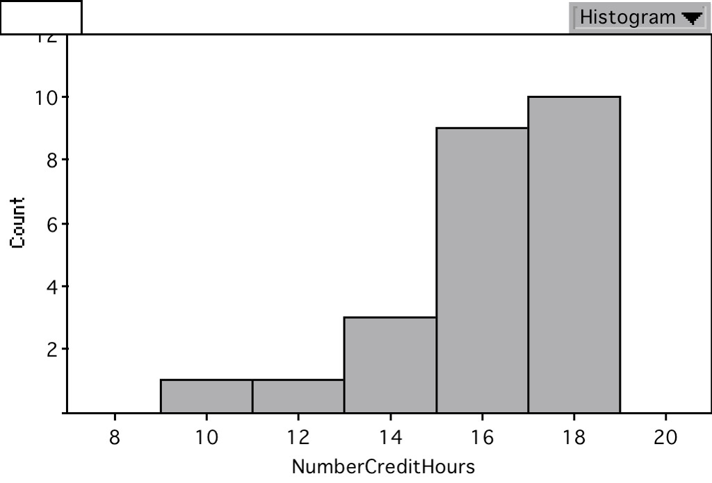 Solved The histogram below shows the distribution of number | Chegg.com