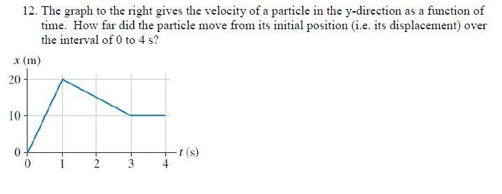 Solved time. How far did the particle move from its initial | Chegg.com