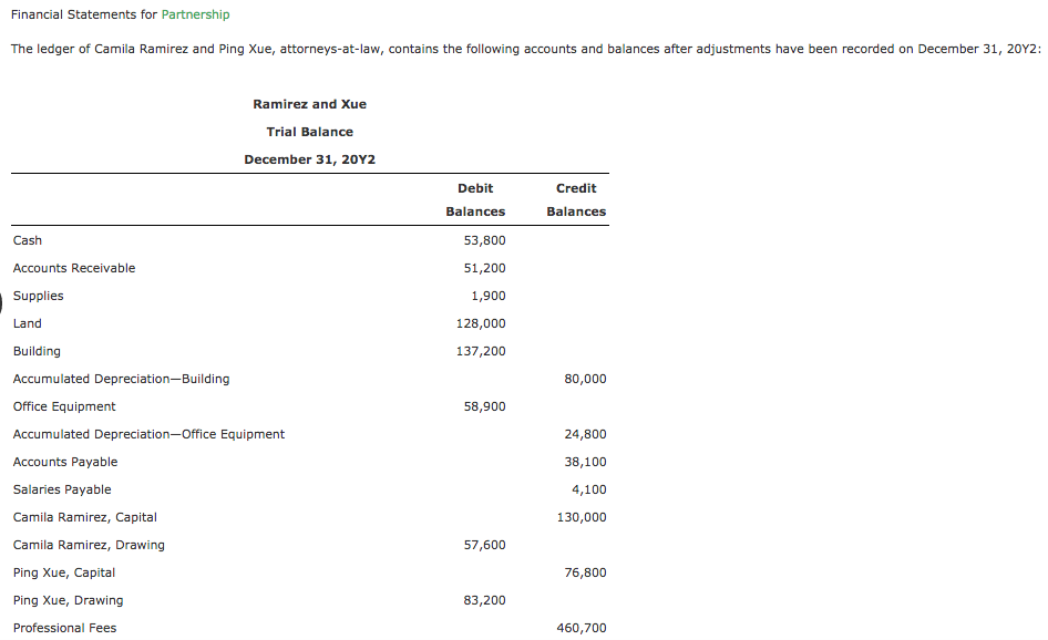 Solved Financial Statements for Partnership The ledger of | Chegg.com