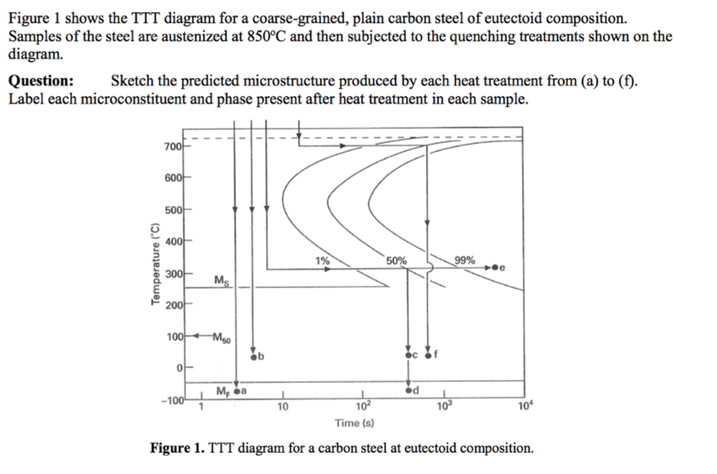 Solved Figure 1 shows the TTT diagram for a coarse-grained, | Chegg.com