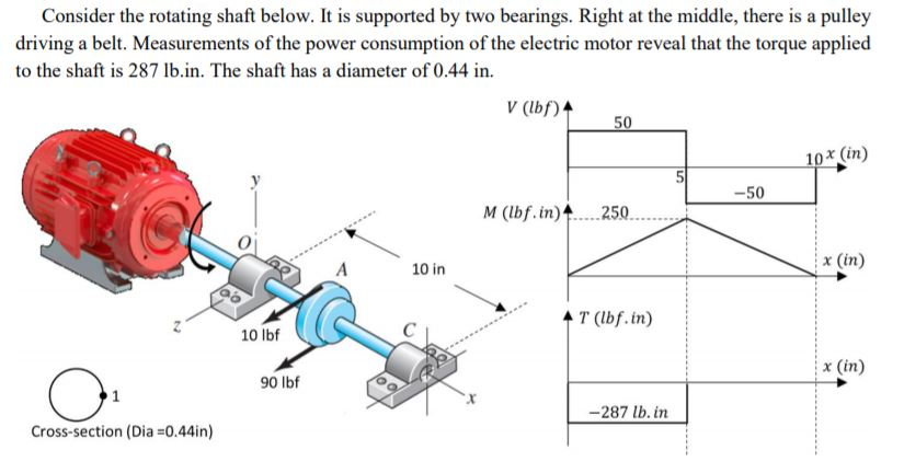 Solved Consider the rotating shaft below. It is supported by | Chegg.com