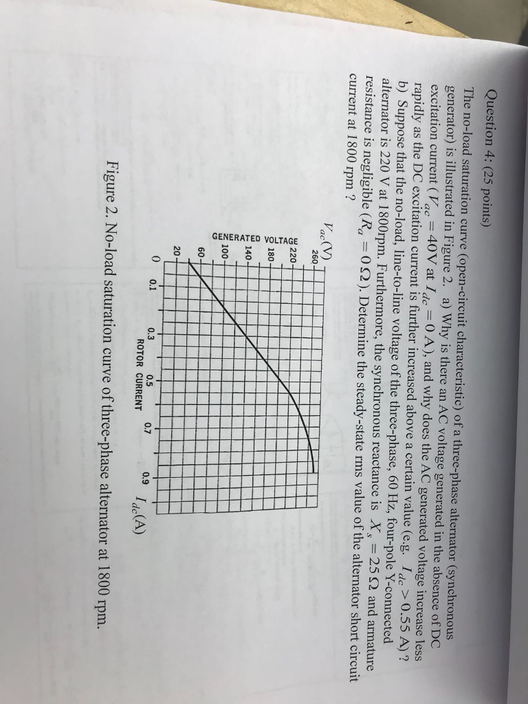 Solved Question 4: (25 points) The no-load saturation curve | Chegg.com